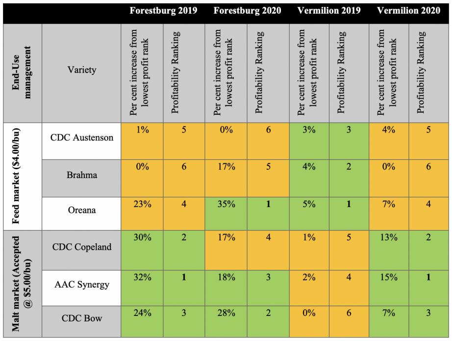Growing malt varieties for feed end-use - Alberta Grains