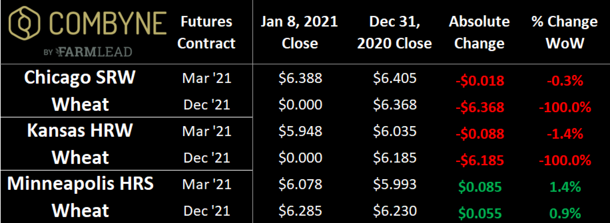 New Crop Pricing Opportunities - Alberta Grains