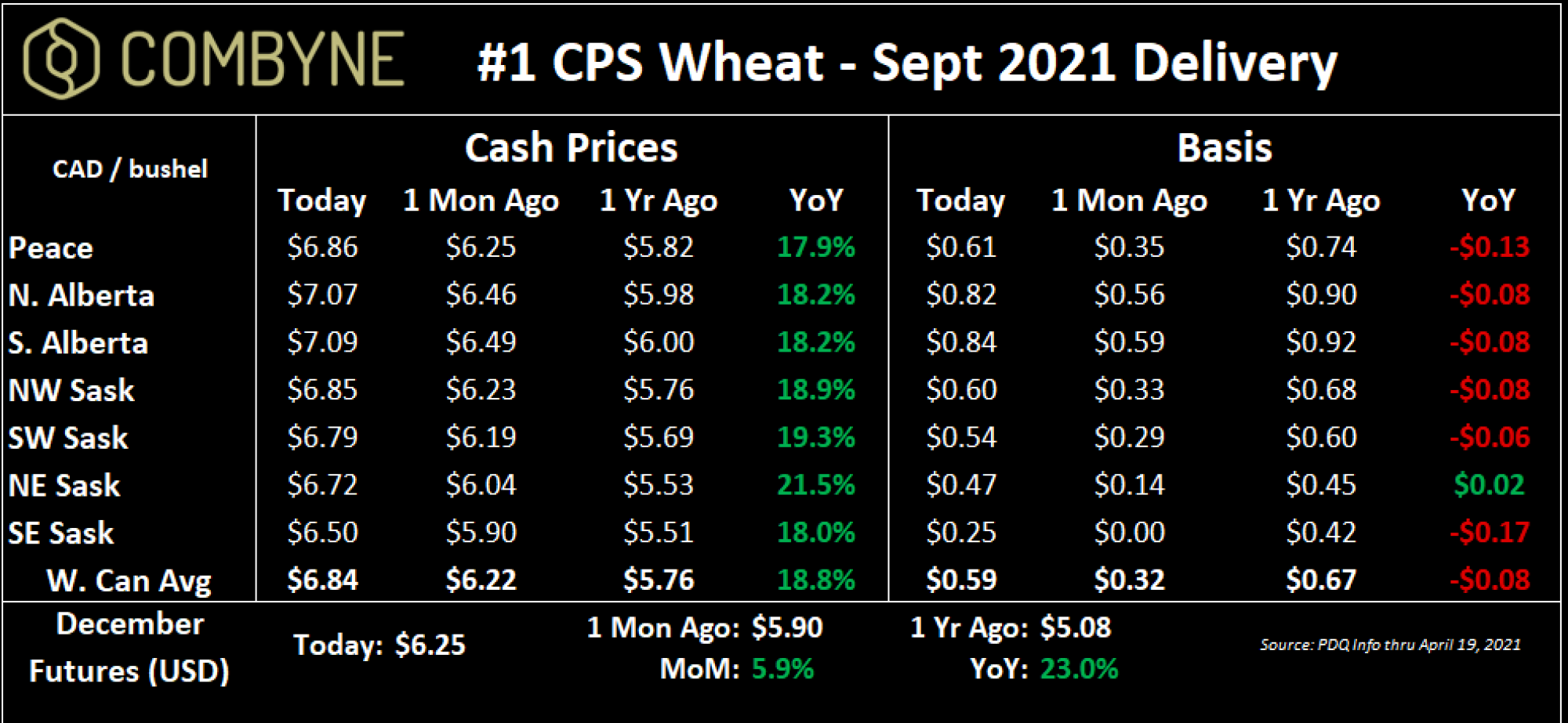 Durum Prices Hitting a Standstill? - Alberta Grains