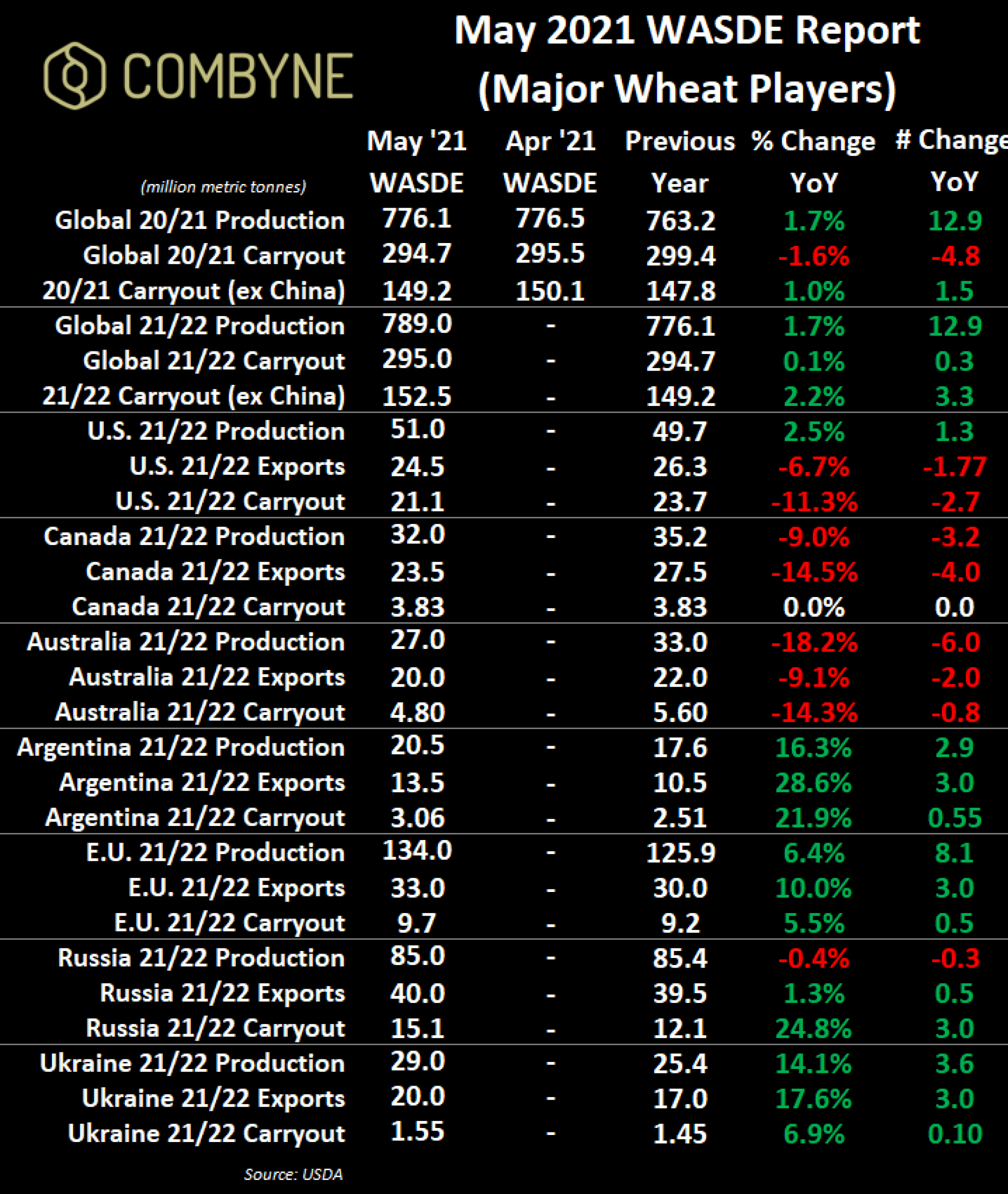 USDA Says “Don’t Worry” (and Speculators Listen) - Alberta Grains