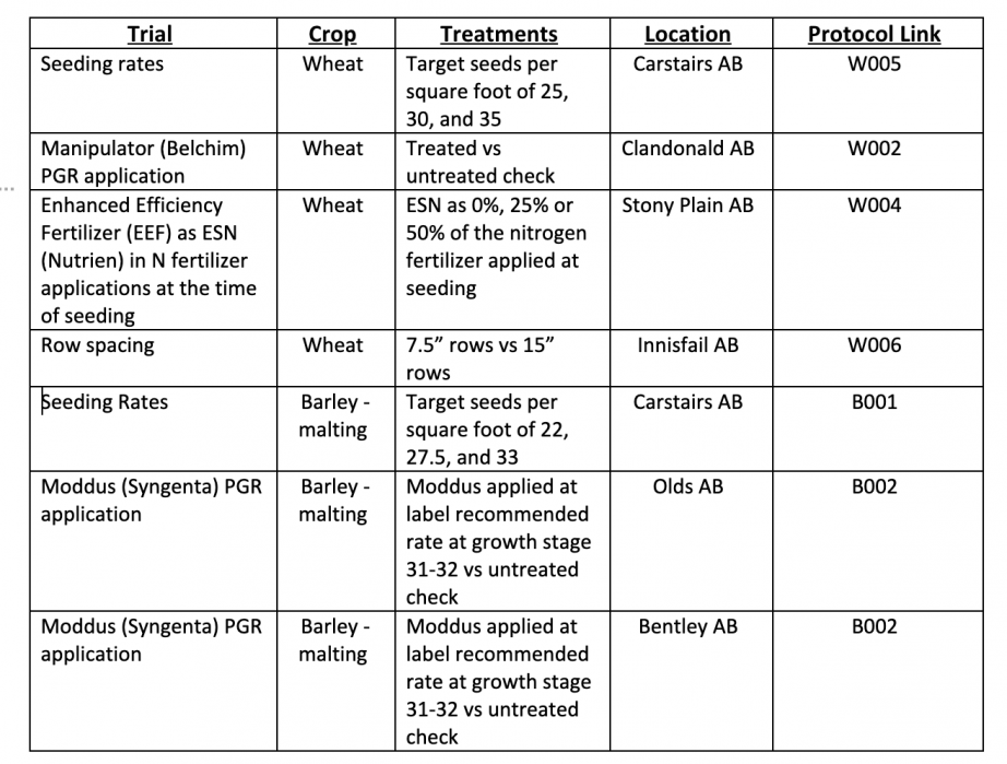 2021 Plot2Farm trials - Alberta Grains