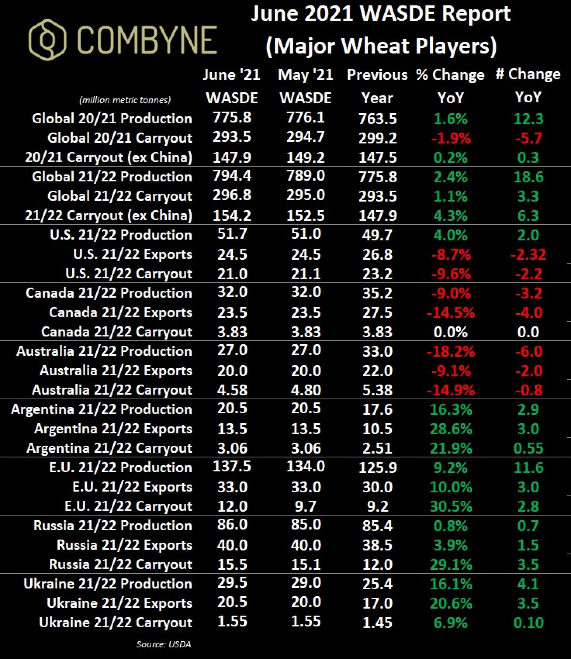 Rains Come with Bears, Not Bulls - Alberta Grains