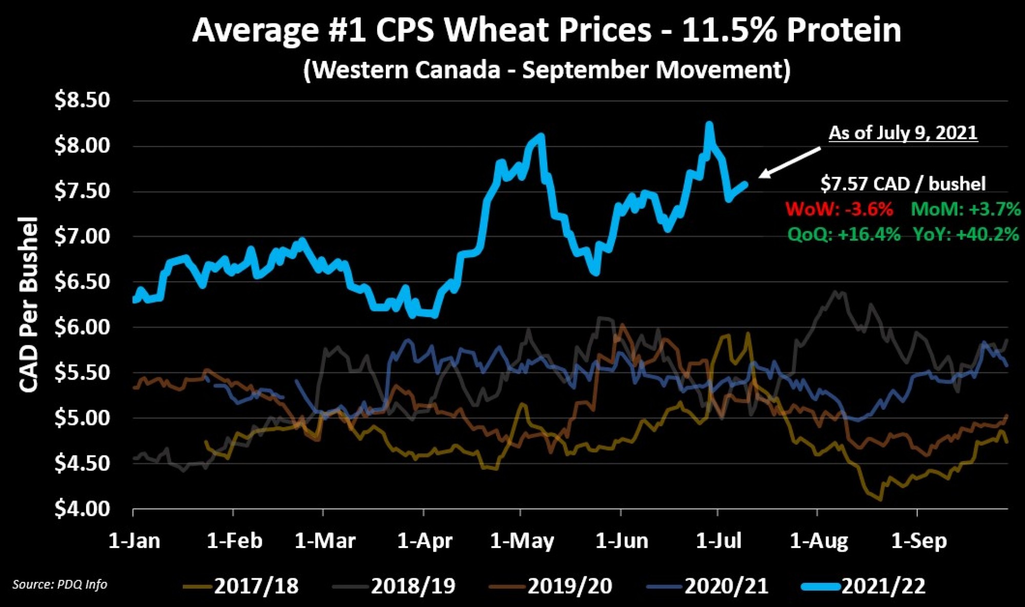 Grain Markets Reset Amidst the Heat - Alberta Grains
