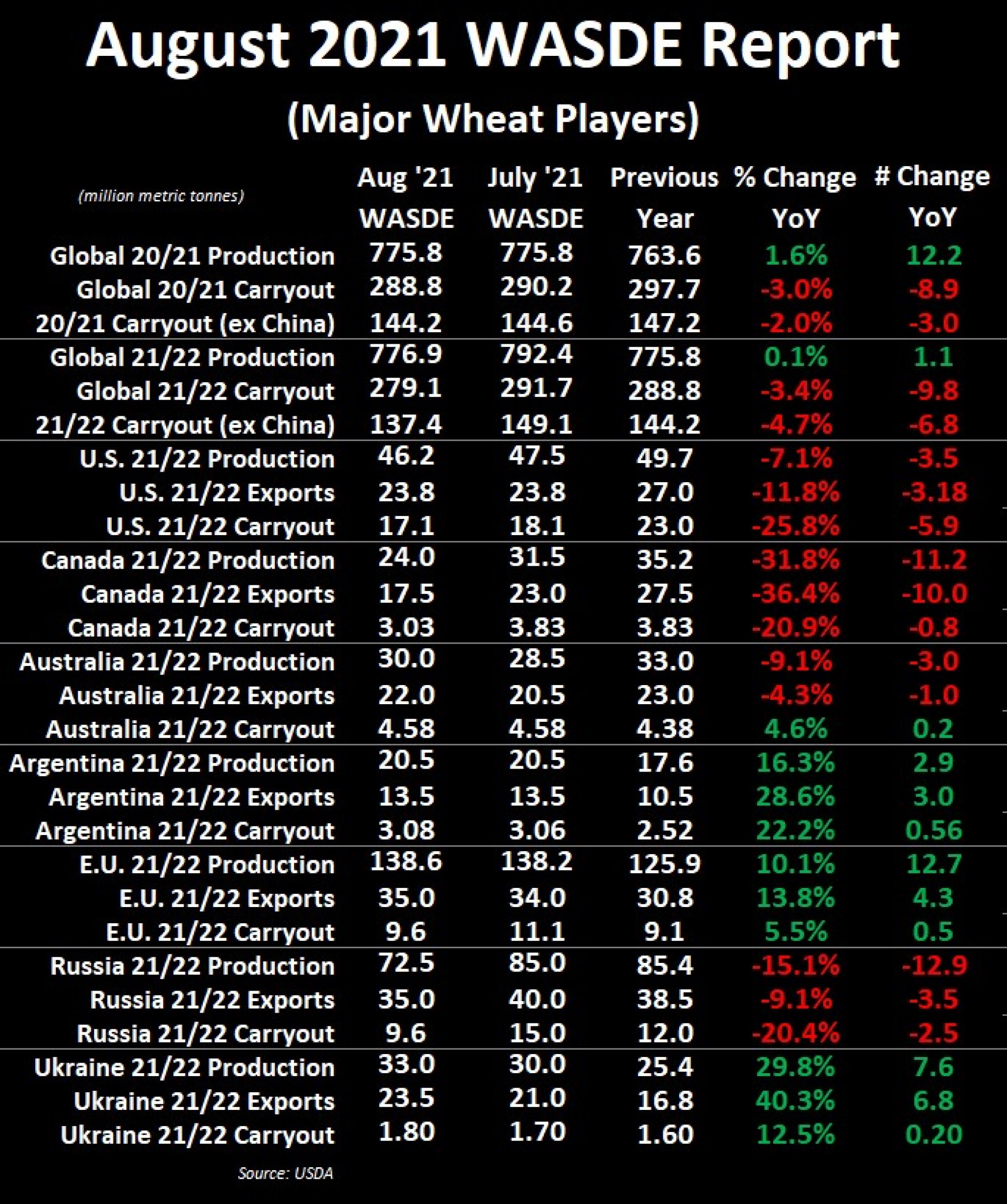 USDA Makes Major Bullish Cuts for Global Wheat - Alberta Grains