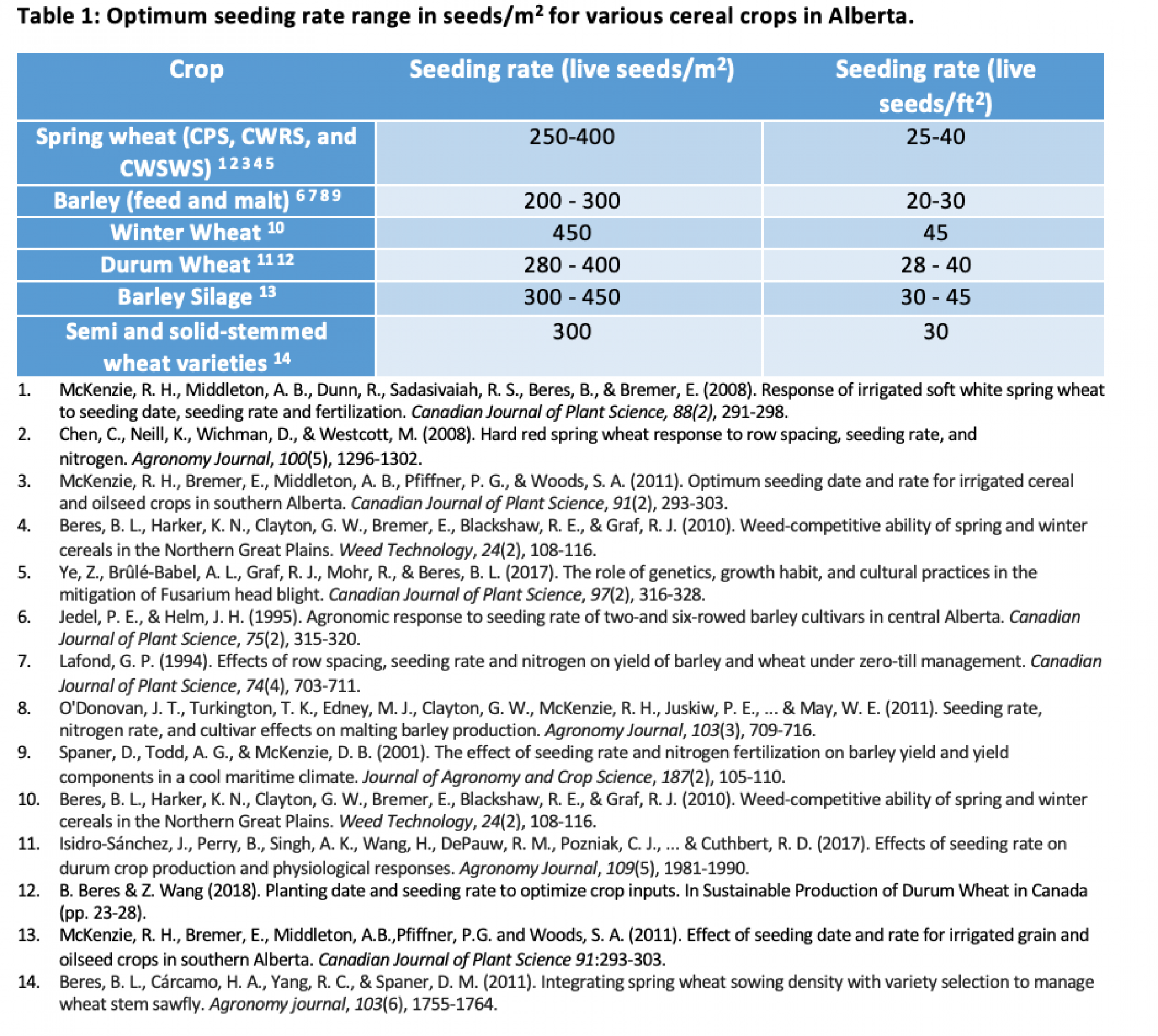 Wheat and barley target seeding rates - Alberta Grains