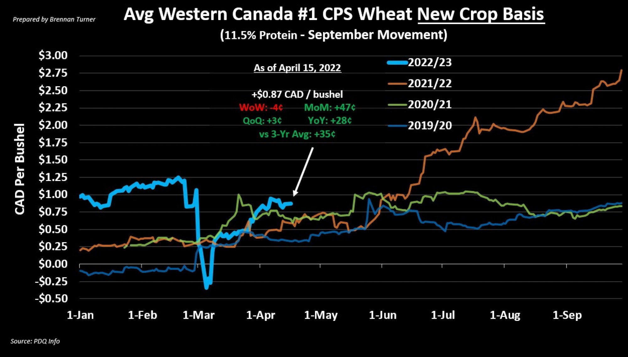 Adding to Wheat Risk Premiums - Alberta Grains