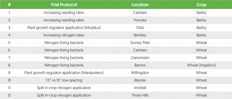 A third year of on-farm research - Alberta Grains