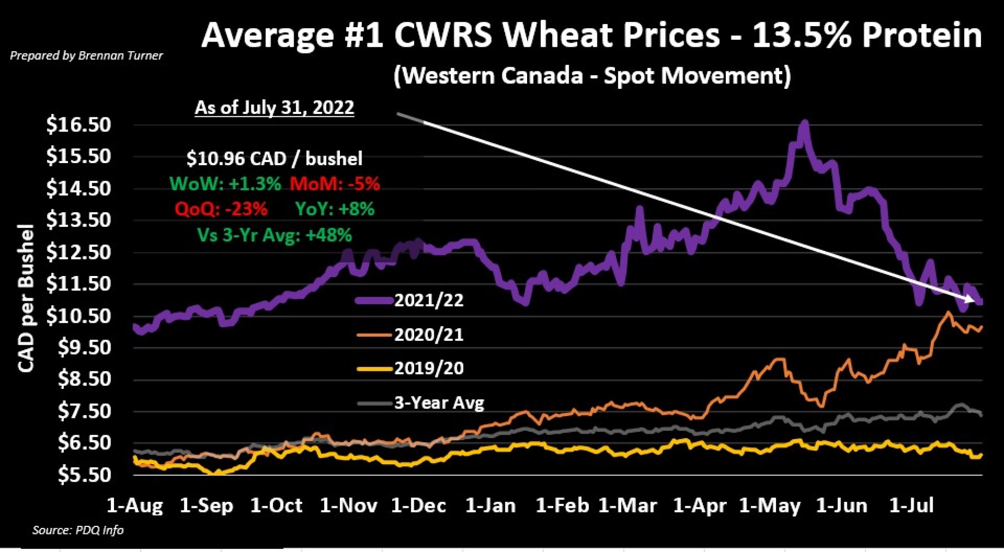 How are Wheat Prices Performing to Start 2022/23? - Alberta Grains