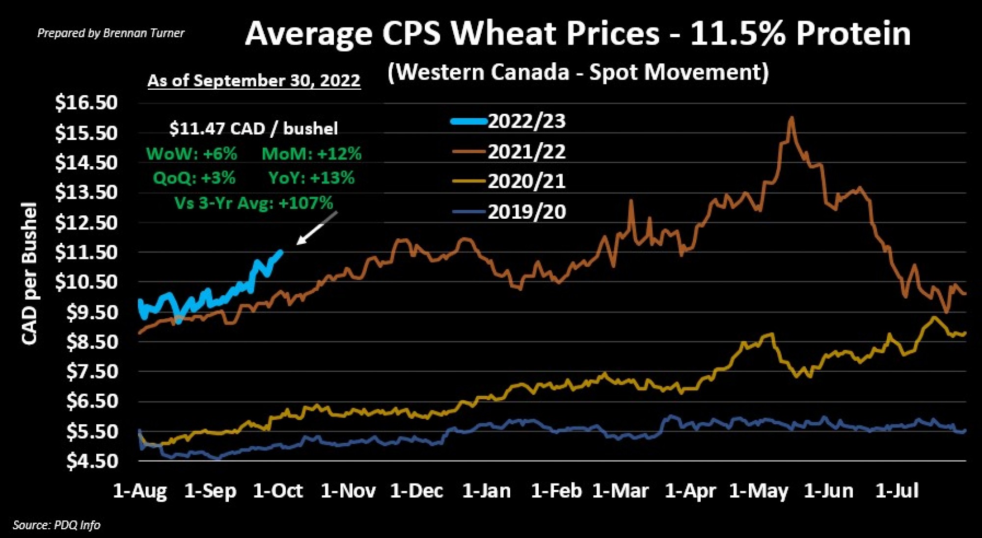 When to Make Fall Wheat Sales - Alberta Grains