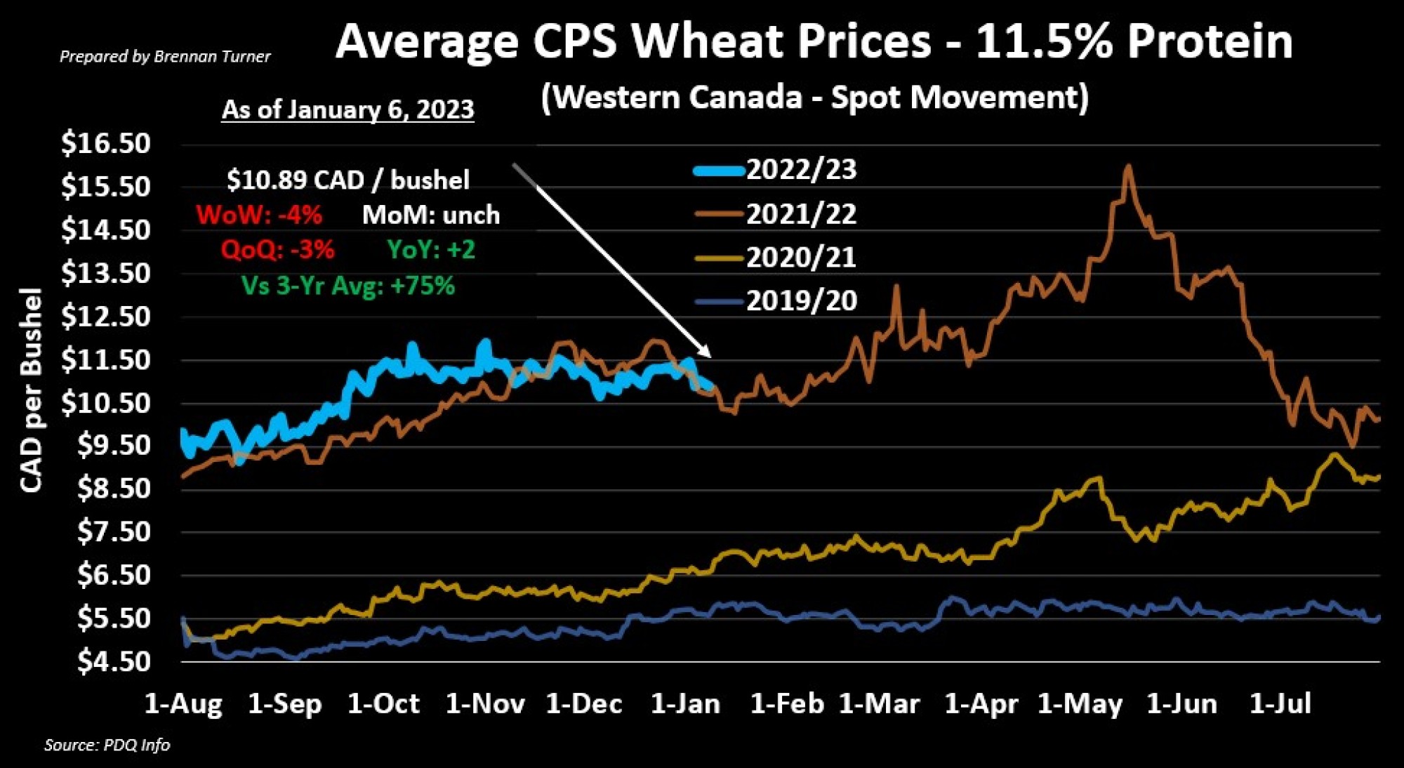Where Wheat Prices Go in 2023 - Alberta Grains