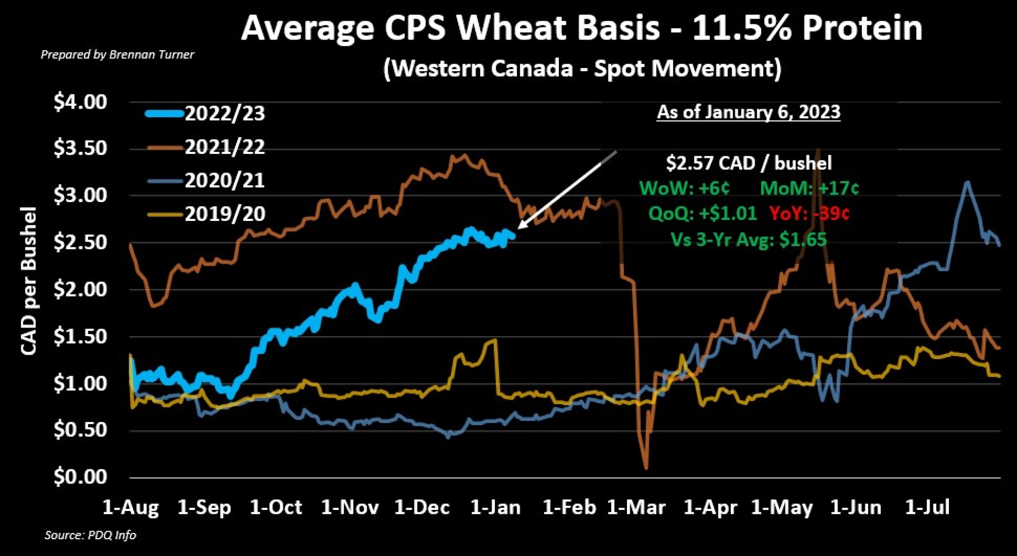 Where Wheat Prices Go in 2023 - Alberta Grains