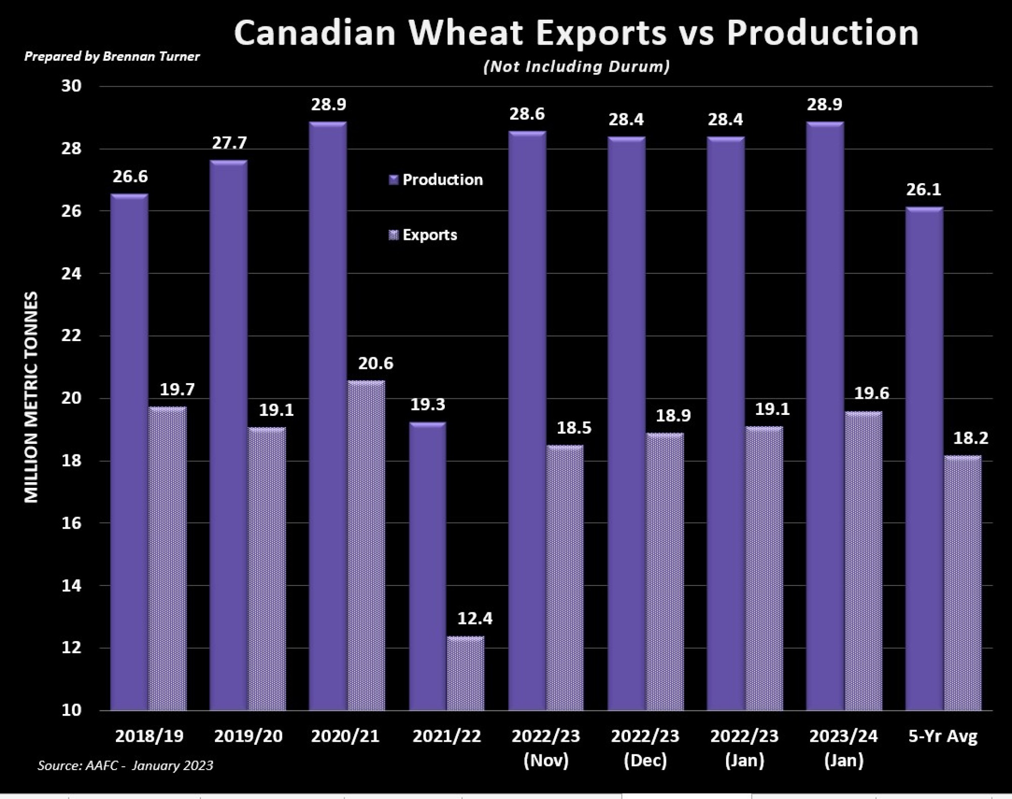 Agriculture Canada’s First 2023 Forecast - Alberta Grains