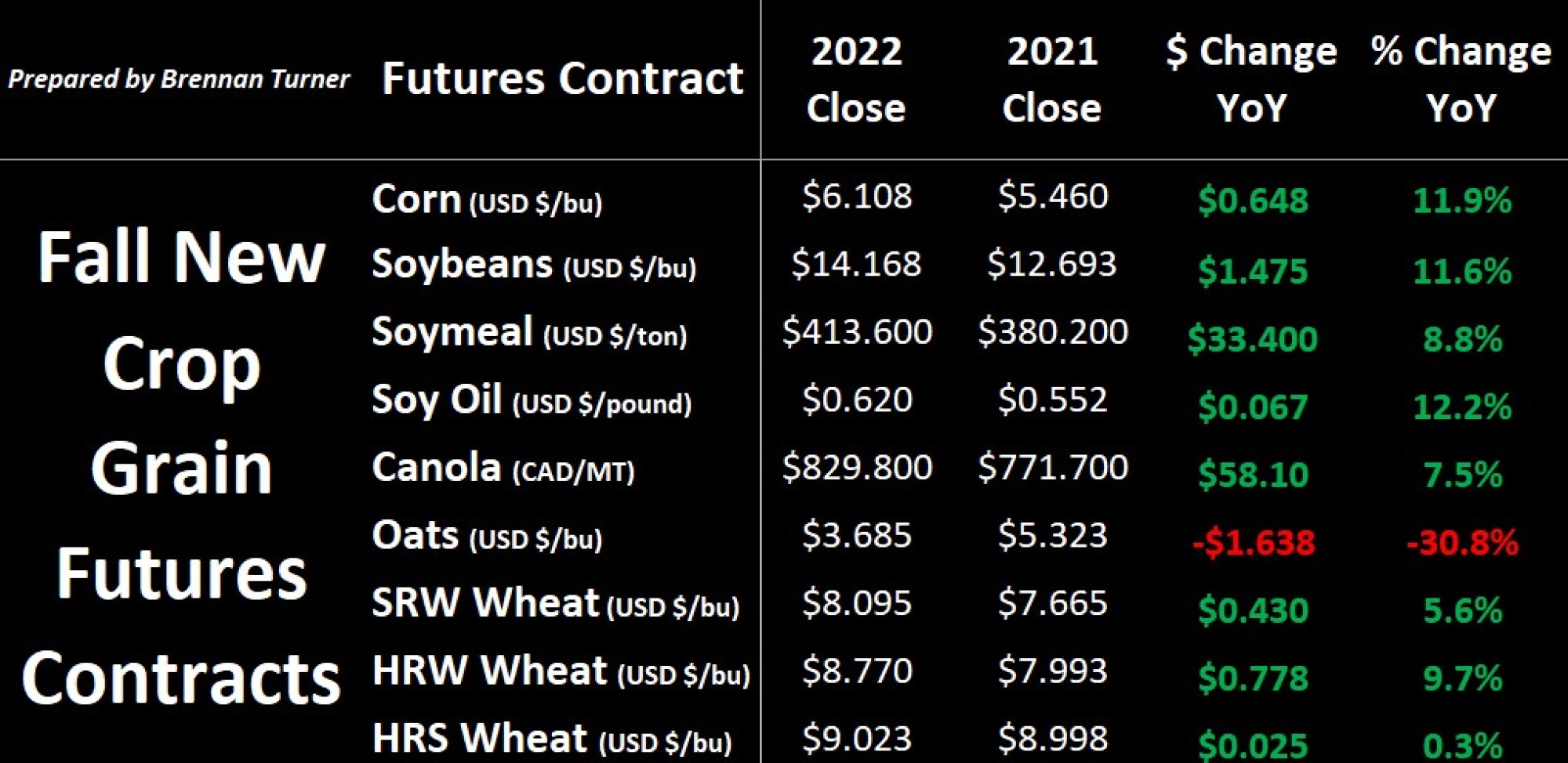 Turning the Page on 2022 - Alberta Grains