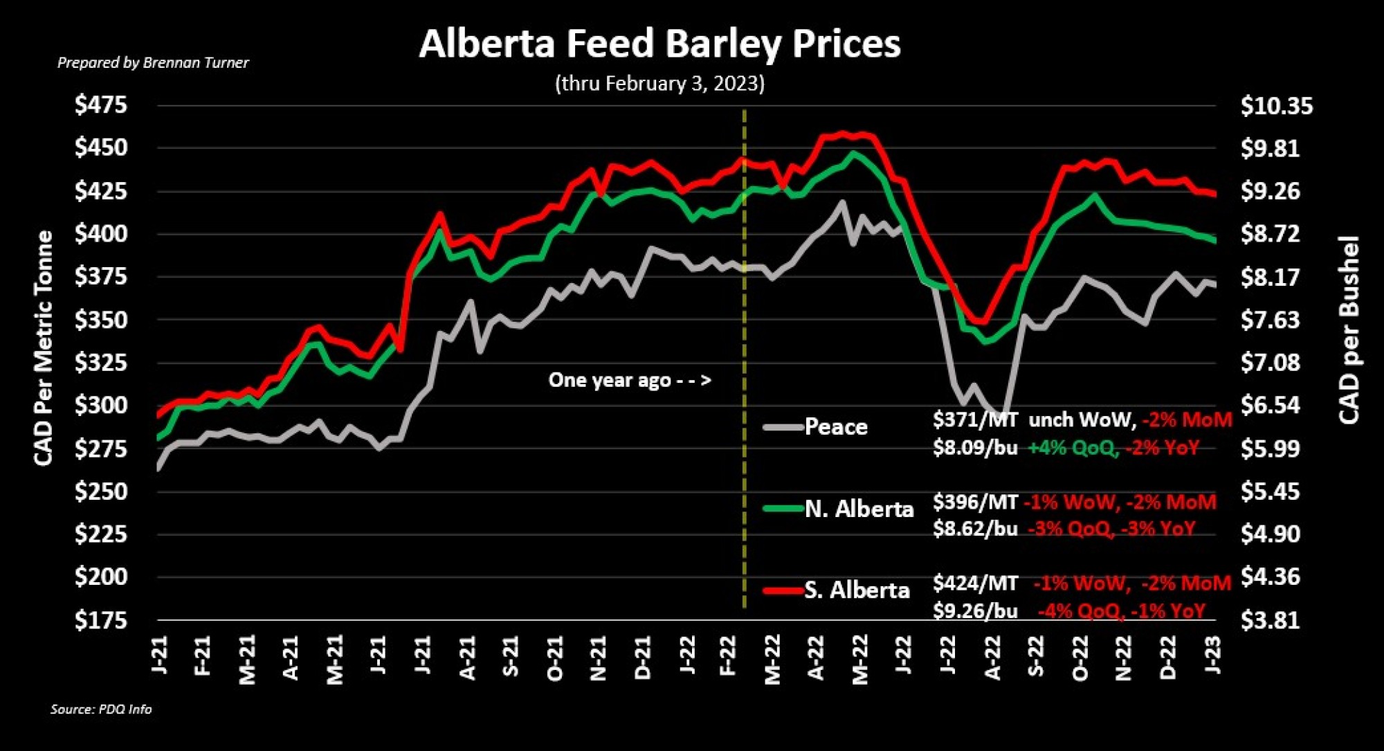 Sliding Weather, Feed Demand and Prices - Alberta Grains