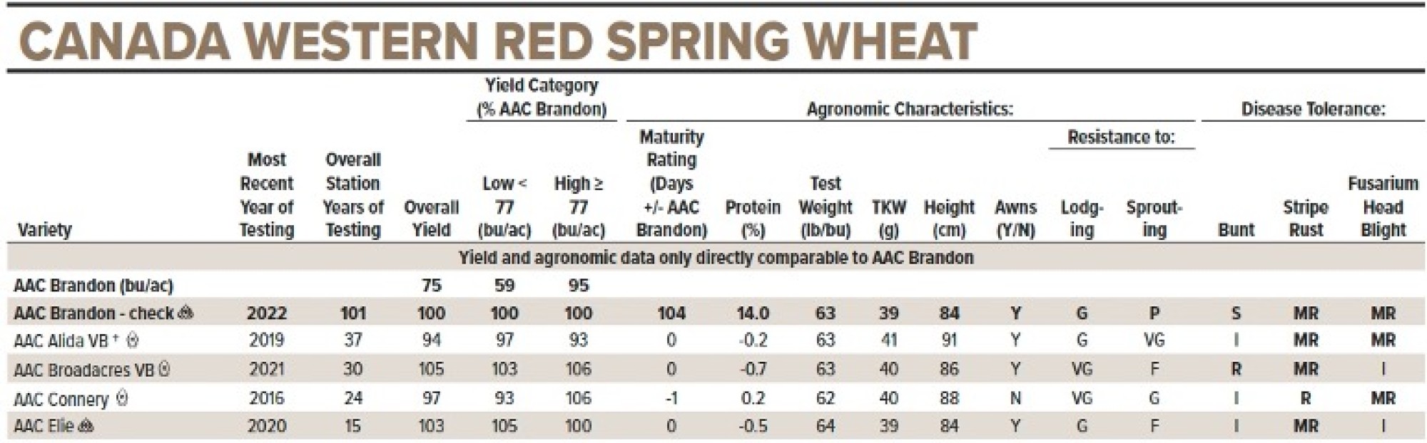 Selecting the Right Seed - Alberta Grains Selecting the Right Seed - Alberta Grains