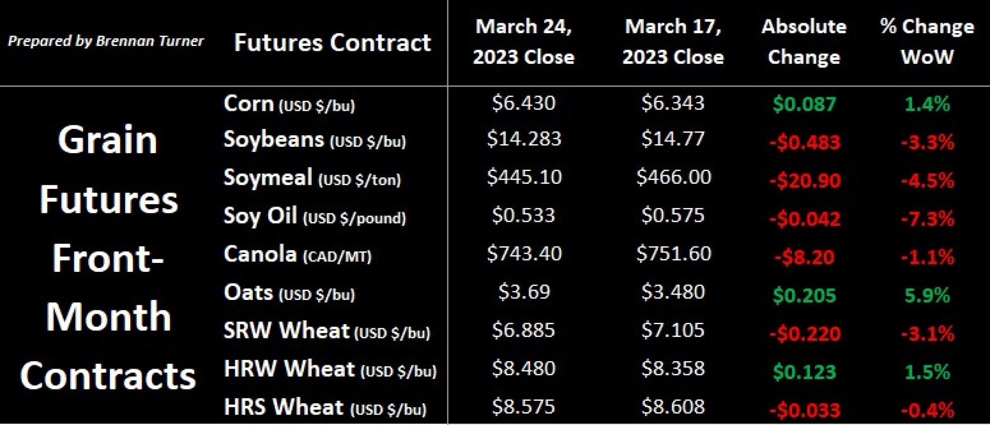 Readying for Plant 2023 (and Sales?) - Alberta Grains