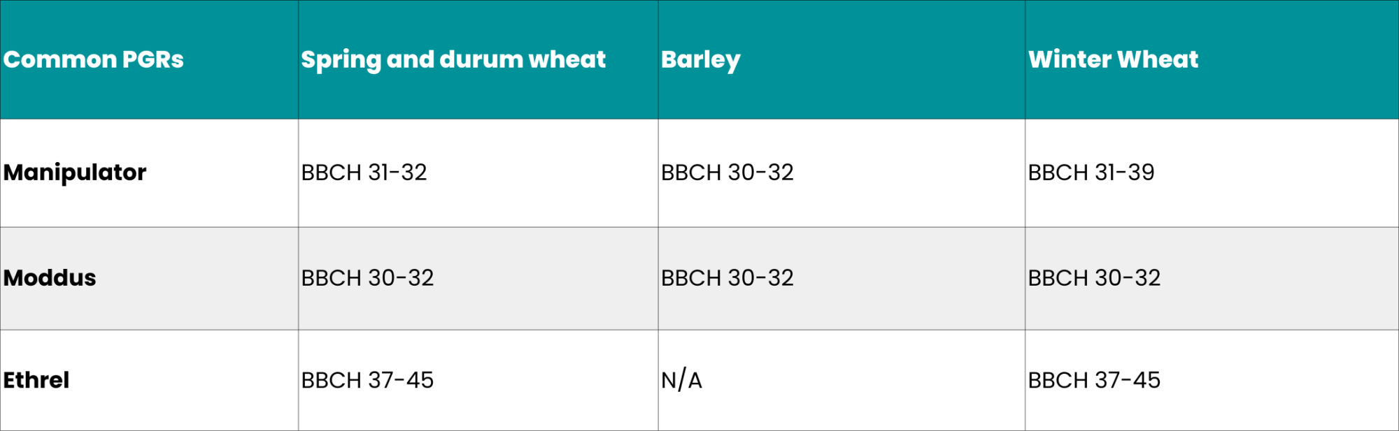 Agronomic staging guide and decisions - Alberta Grains