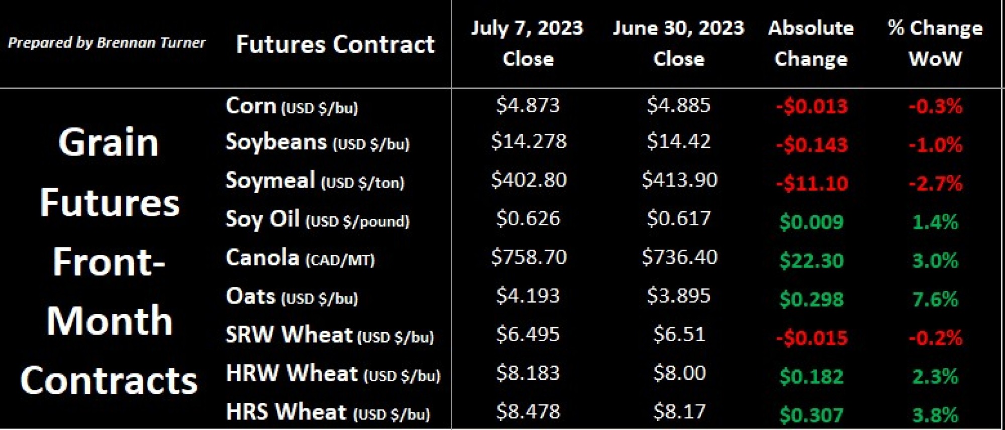 Rain Driving the Grain Markets’ Bus - Alberta Grains