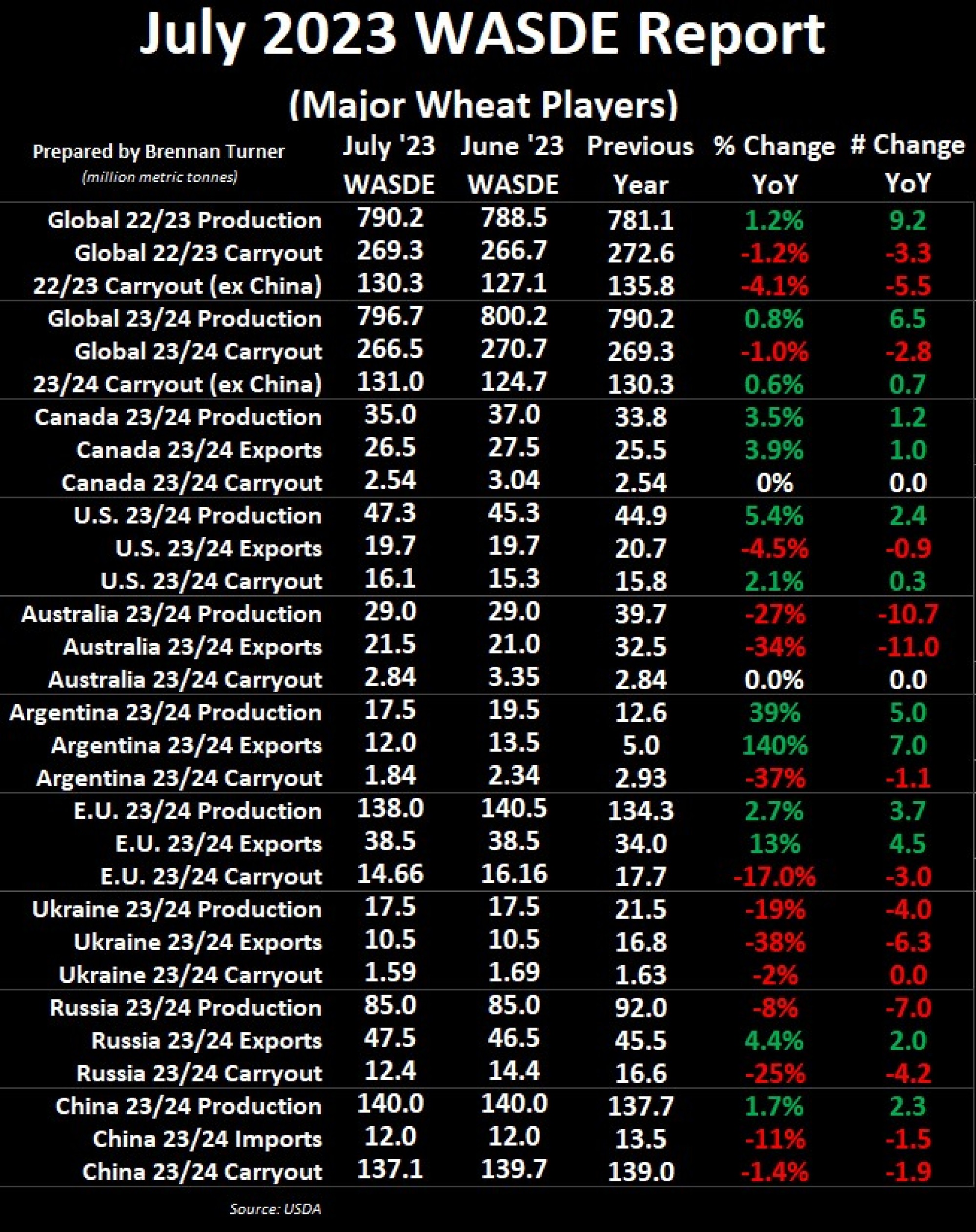 WASDE, Weather and Black Sea Trade Risk - Alberta Wheat and Barley ...