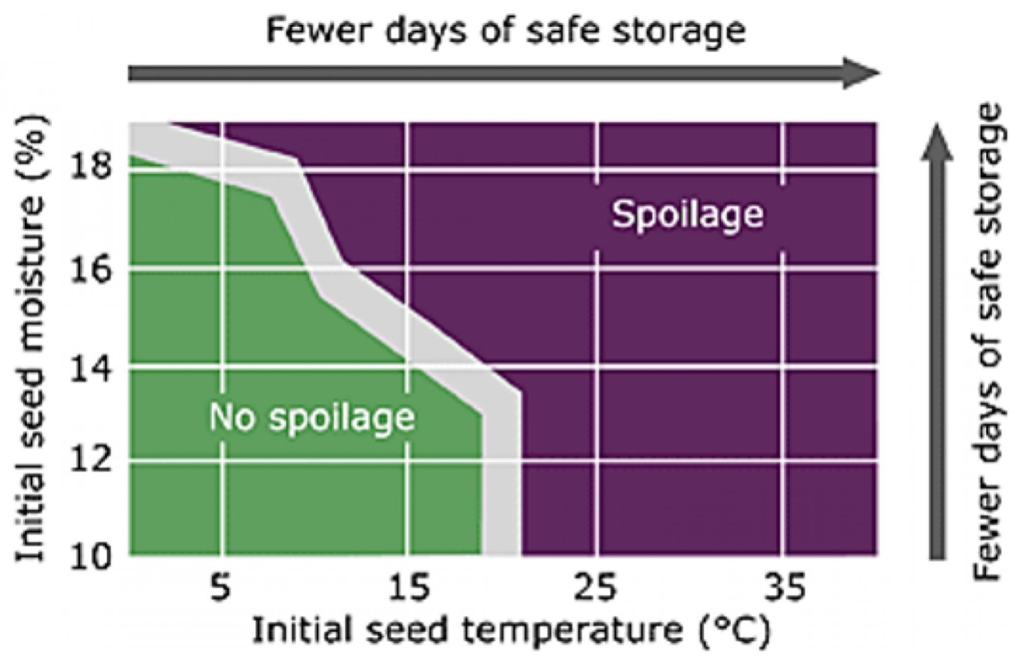 Keeping grains safe in storage - Alberta Grains