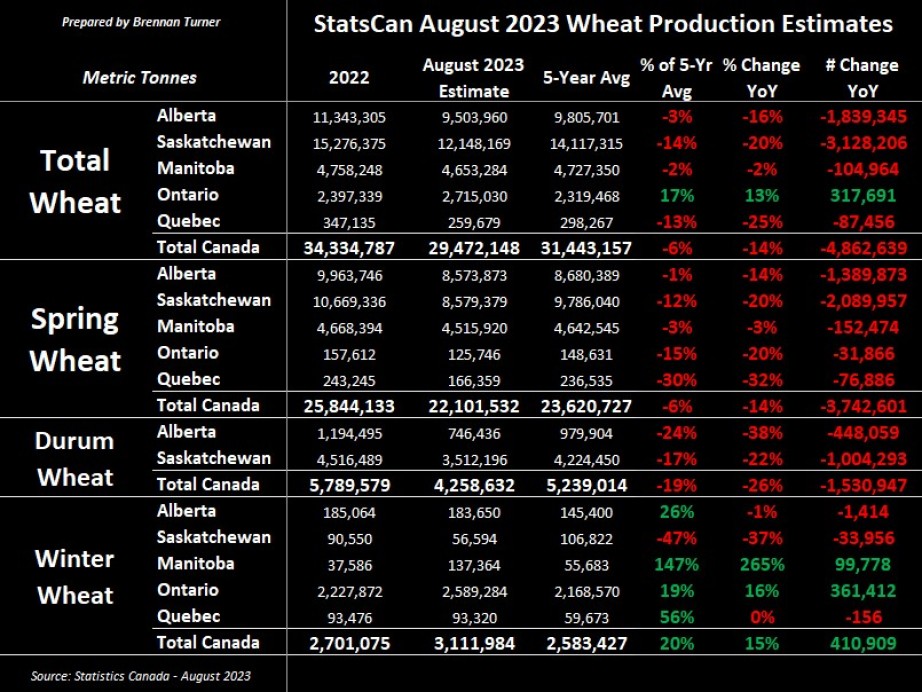 Wheat 2023: Quality vs Quantity? - Alberta Grains