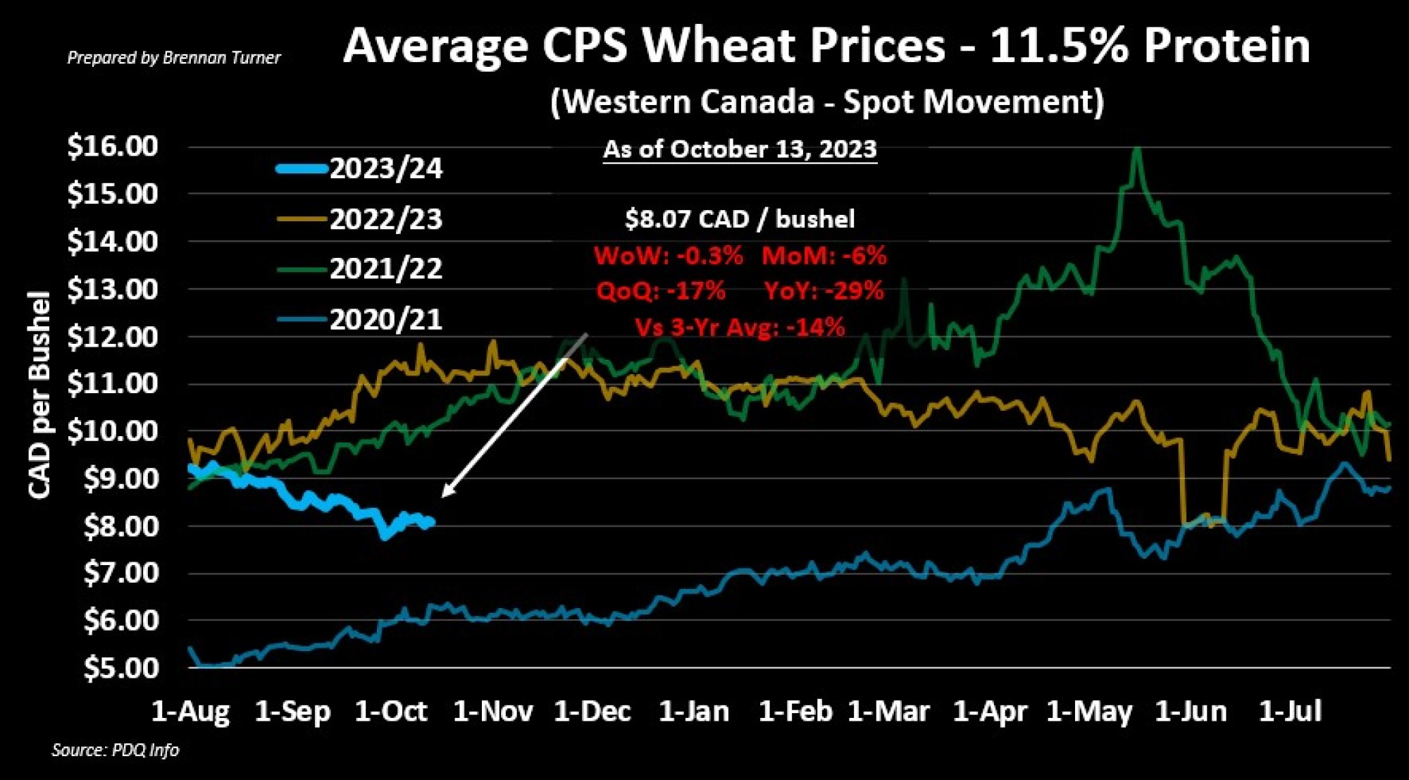 Setting the Tone for 2023’s Final Weeks - Alberta Grains