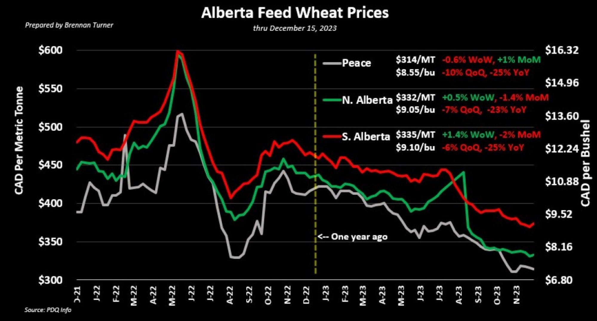 A Review of 2023 Wheat Markets - Alberta Grains