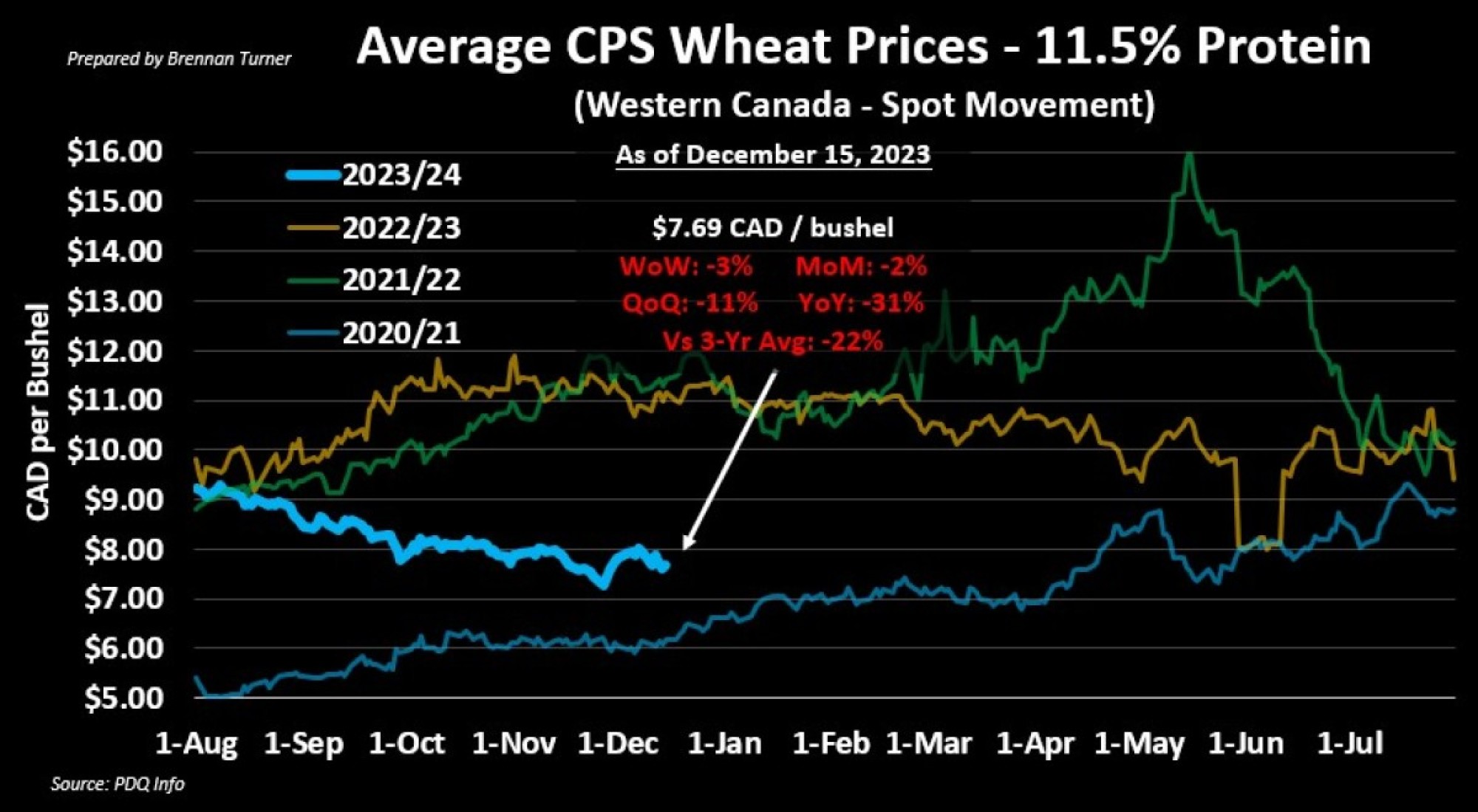A Review of 2023 Wheat Markets - Alberta Grains
