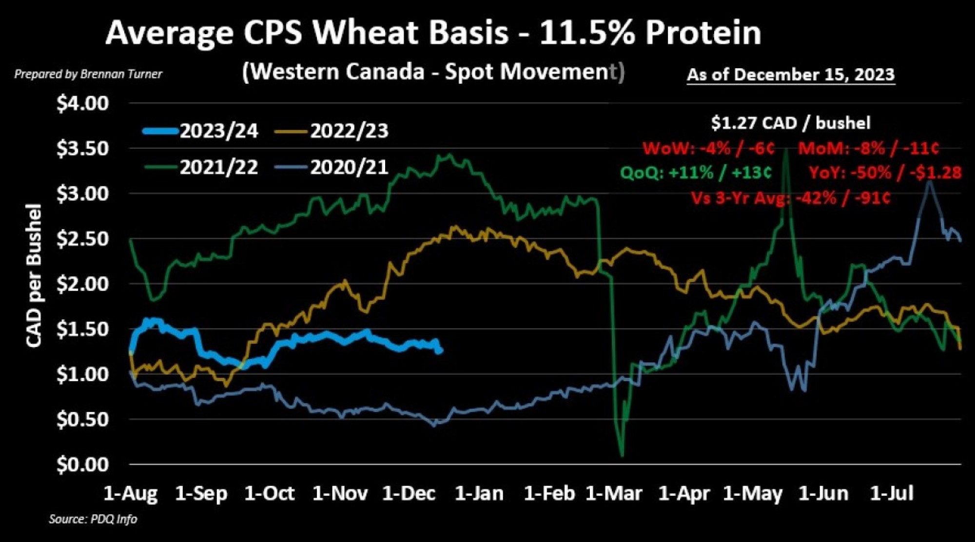 A Review of 2023 Wheat Markets - Alberta Grains