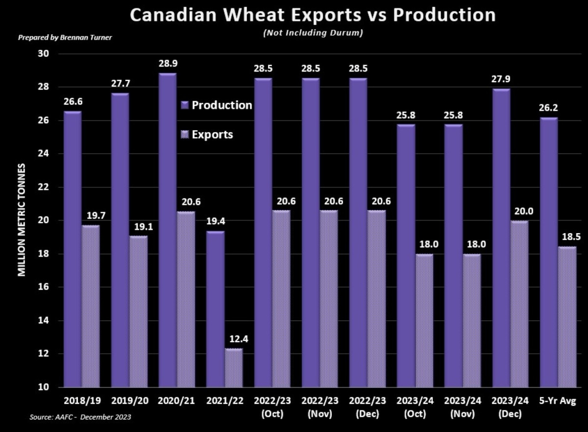 A Review of 2023 Wheat Markets - Alberta Grains