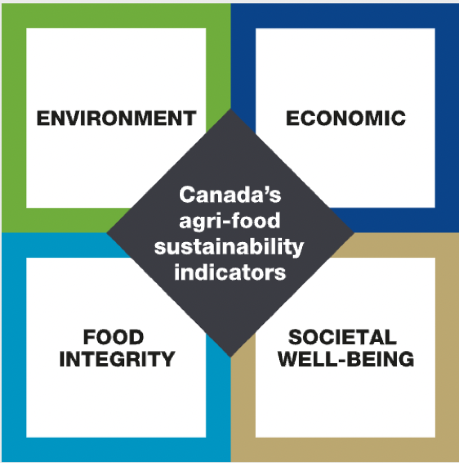 National Index on Agri-Food Performance: Telling Canada's ...