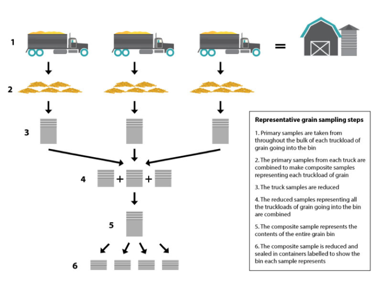 Why testing your grain brings many benefits - Alberta Grains