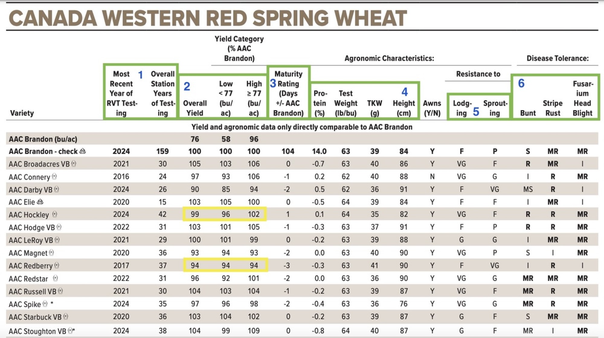 Variety Selection using the seed guide – 2025 - Alberta Grains